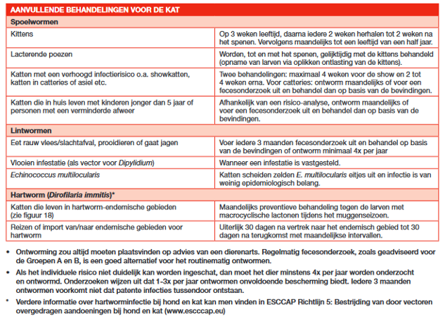 Herziene ESCCAP-richtlijn - Wormbestrijding bij hond en kat | VetCompendium